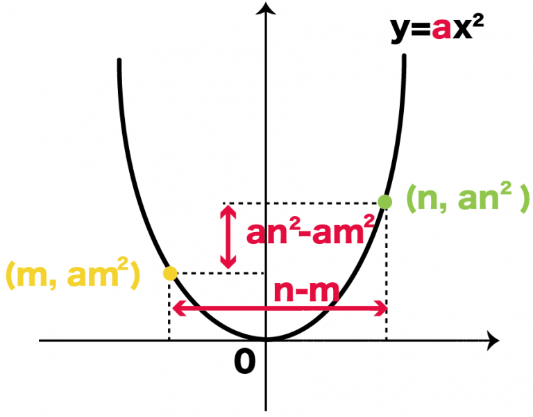 二次関数y=ax2の変化の割合を3秒で計算できる公式 | tomo