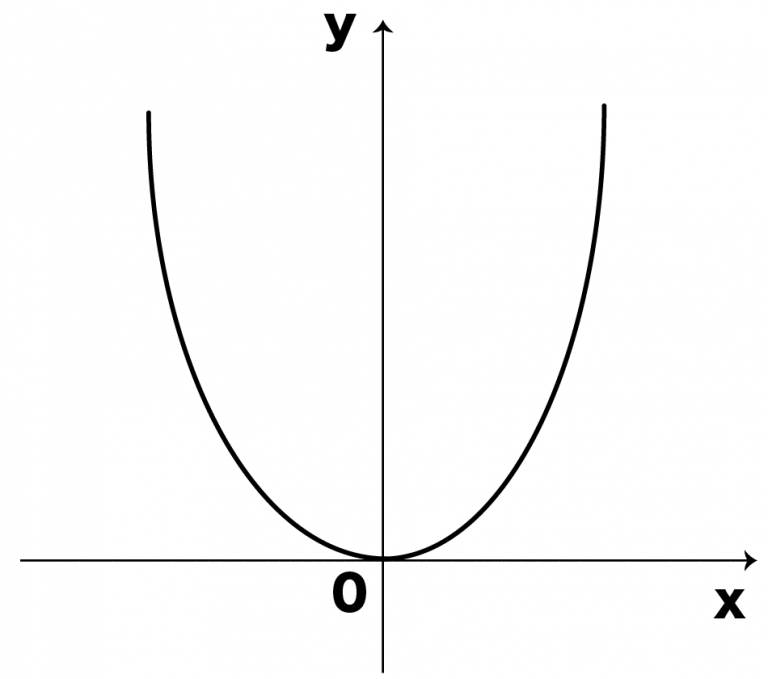 二次関数y=ax2の放物線にみられる5つの特徴 | tomo