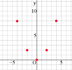 【中学数学】二次関数y=ax2のグラフの書き方がわかる3つのステップ | tomo