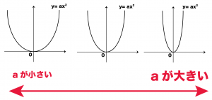 二次関数y=ax2の放物線にみられる5つの特徴 | tomo