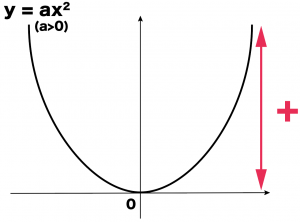 【中学数学】1次関数と2次関数y=ax2のグラフの3つの違い | tomo