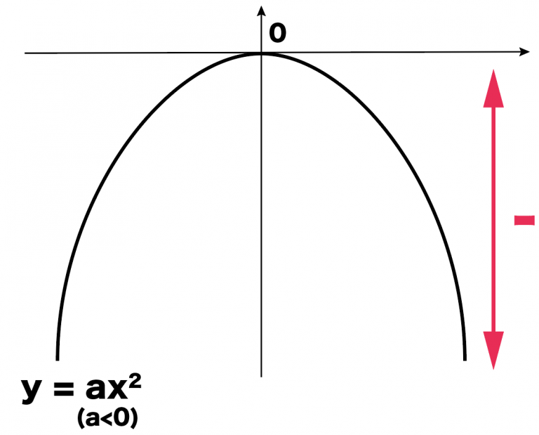 【中学数学】1次関数と2次関数y=ax2のグラフの3つの違い | tomo